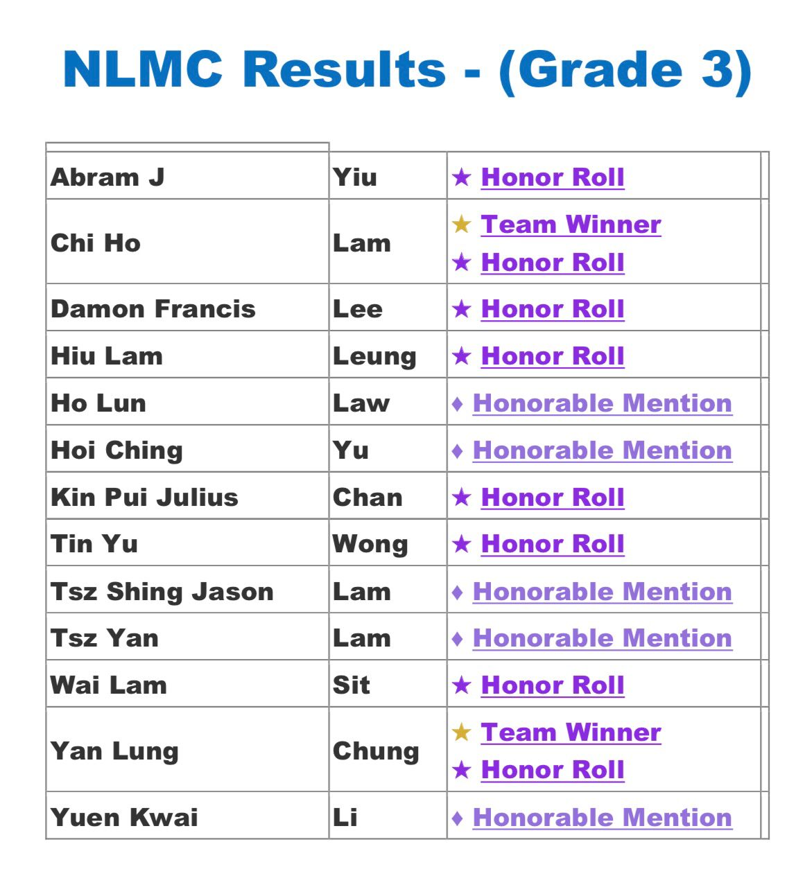 The Noetic Learning Math Contest NLMC Results Grade 3 2021 FALL the-noetic-learning-math-contest-nlmc-results-grade-3-2021-fall