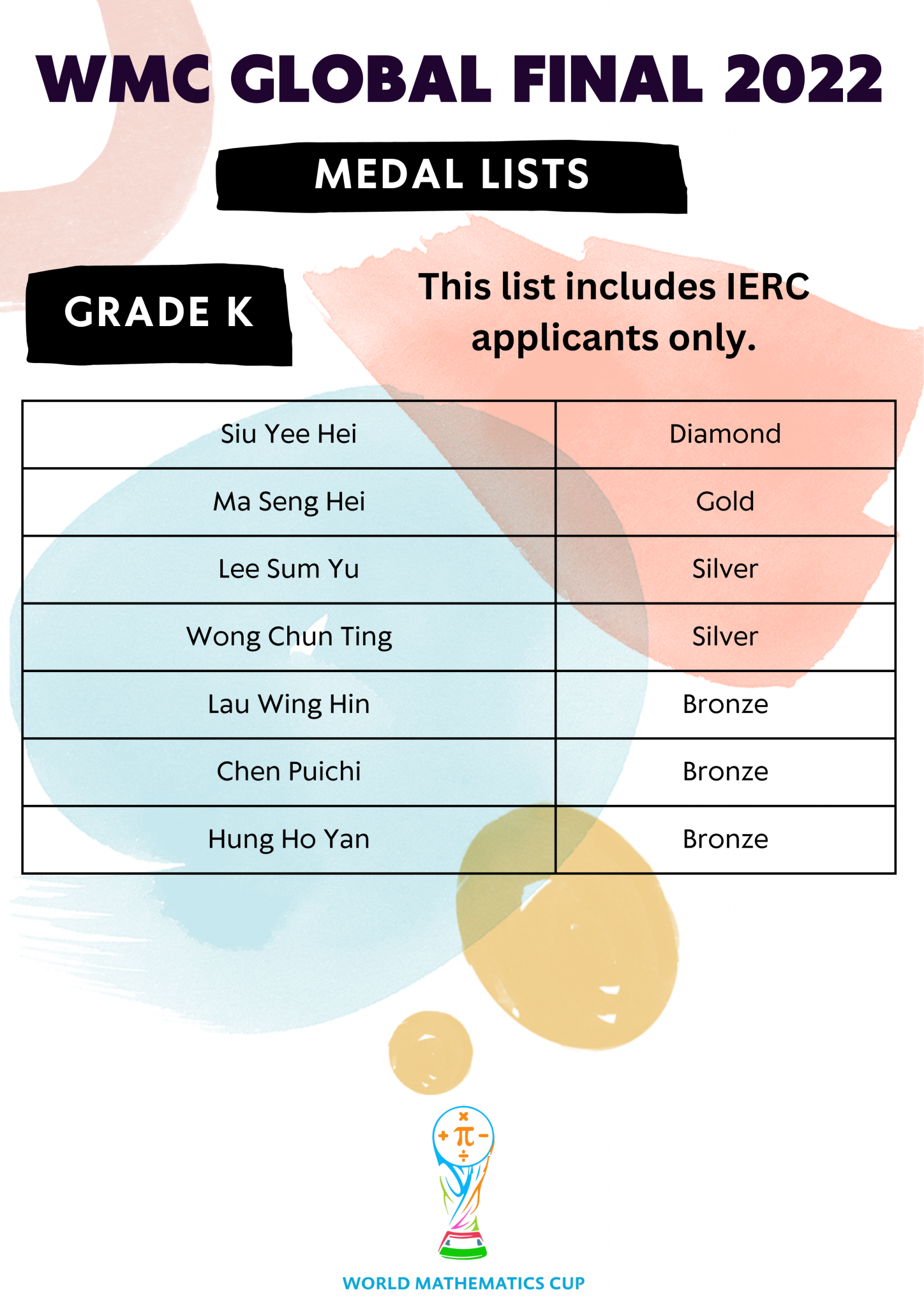 World Mathematics Cup (WMC) Global Final 2022 - Results of Hong Kong ...